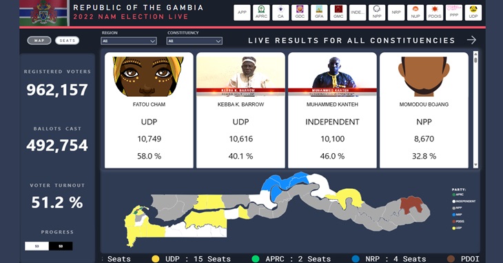The Gambia National Assembly / Parliamentary Elections Live Dashboard | Musa Touray Portfolio