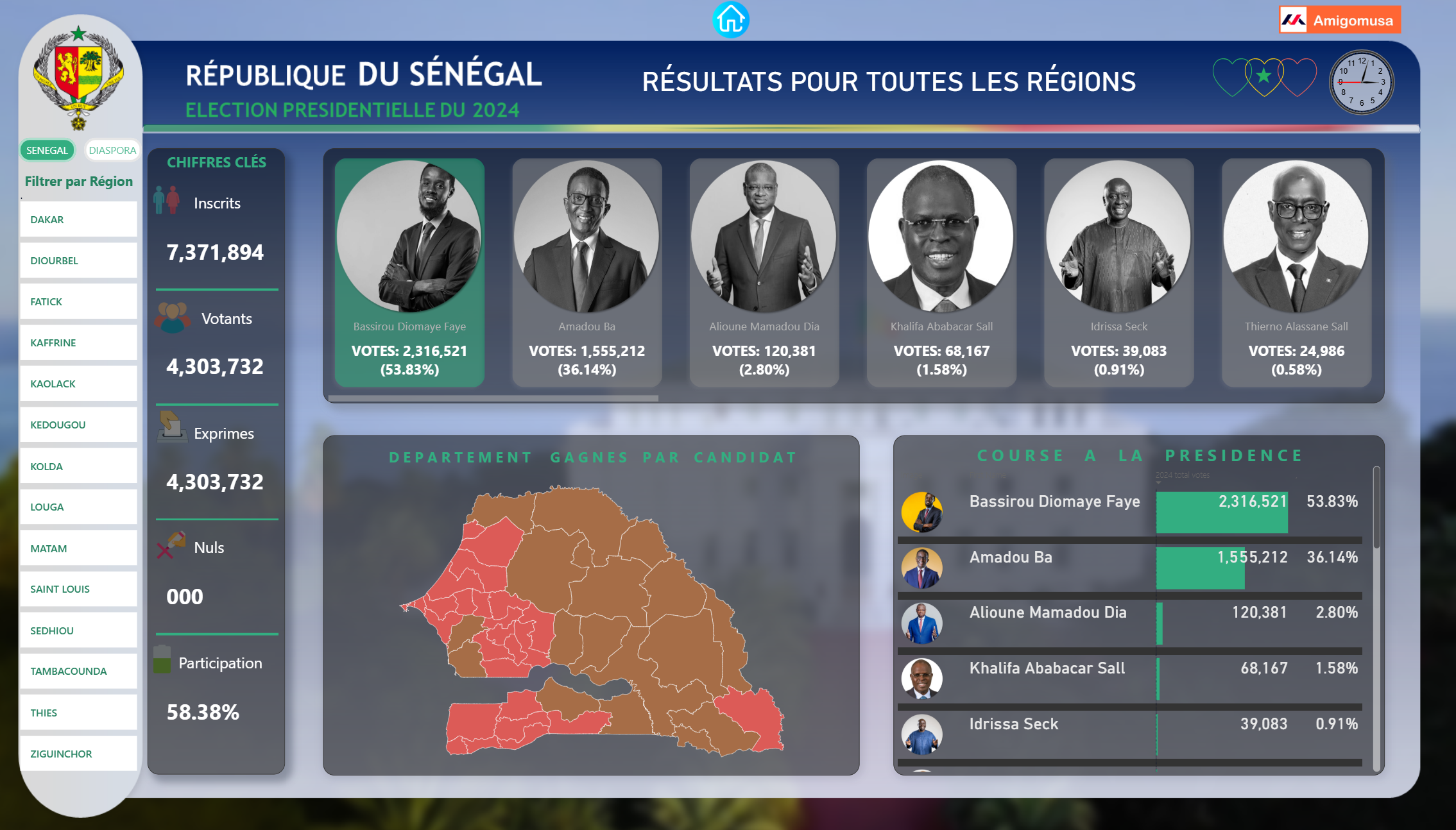 Senegal Presidential Elections Analysis | MusaDataJournal